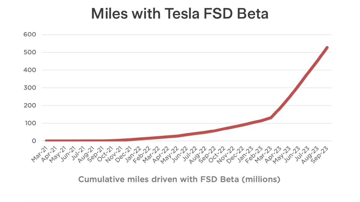 Tesla's FSD: Redefining Autonomy with Cutting-edge Technology